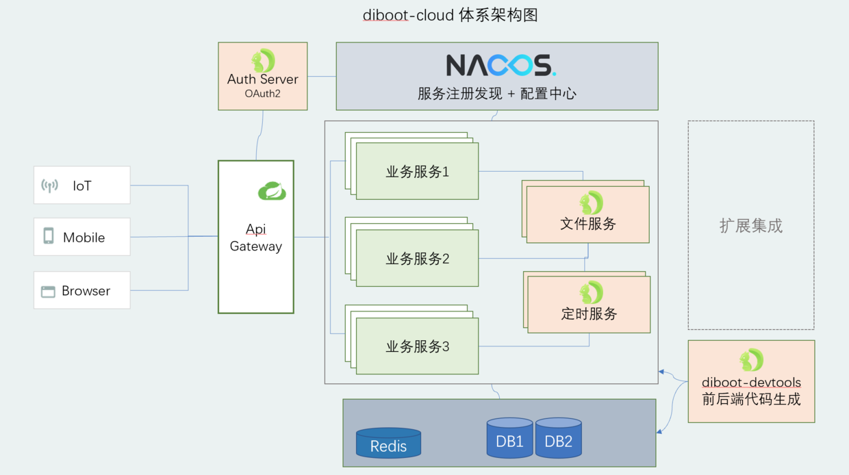 Diboot-Cloud首页、文档和下载 - Diboot 低代码开发平台微服务版 - OSCHINA - 中文开源技术交流社区