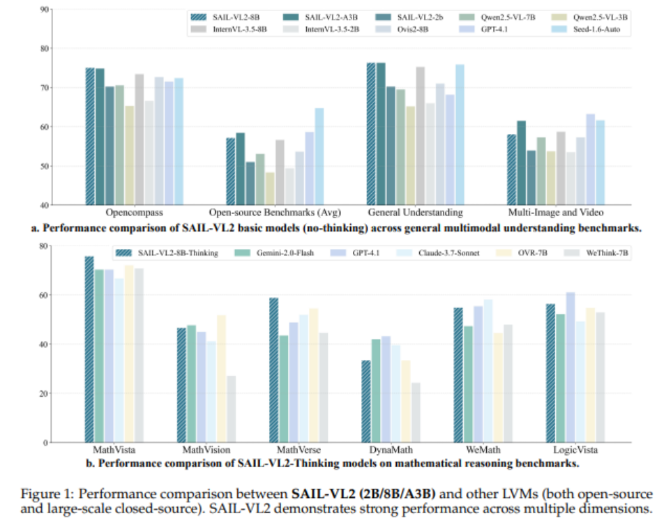 抖音与 LV-NUS 联合推出 SAIL-VL2 模型 - OSCHINA - 中文开源技术交流社区