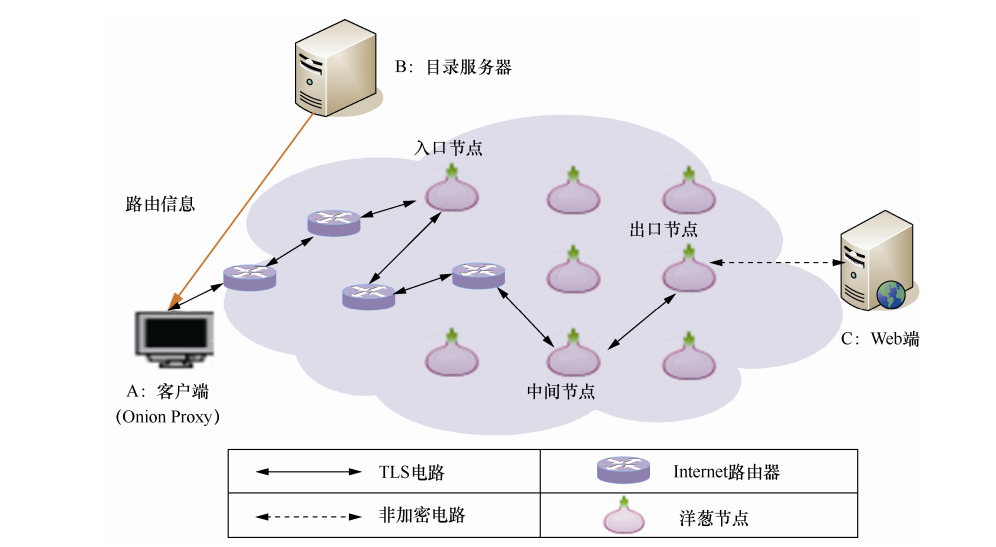 什么是Tor？Tor浏览器更新有什么用？ - 郑州埃文科技的个人空间 - OSCHINA - 中文开源技术交流社区