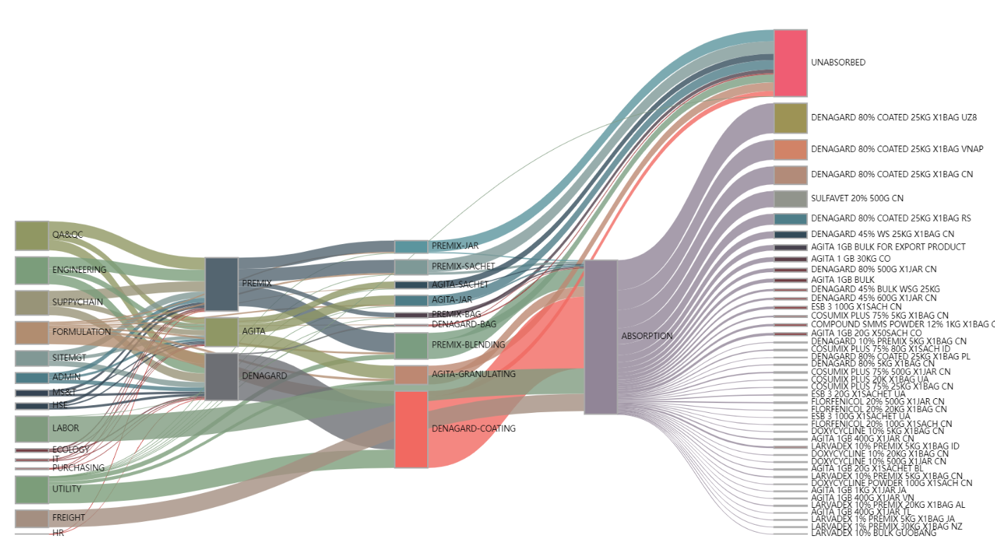 PyeCharts | Sankey桑基图 | 基本数据样式 - tedzheng的个人空间 - OSCHINA - 中文开源技术交流社区