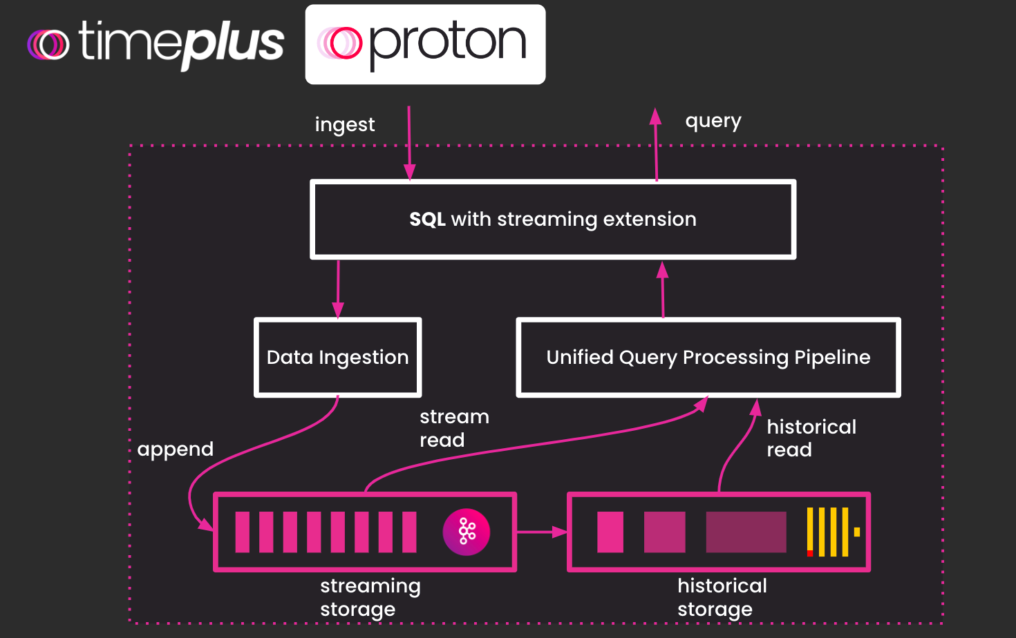 Proton：流式处理工具ksqlDB的开源替代方案 - OSCHINA - 中文开源技术交流社区