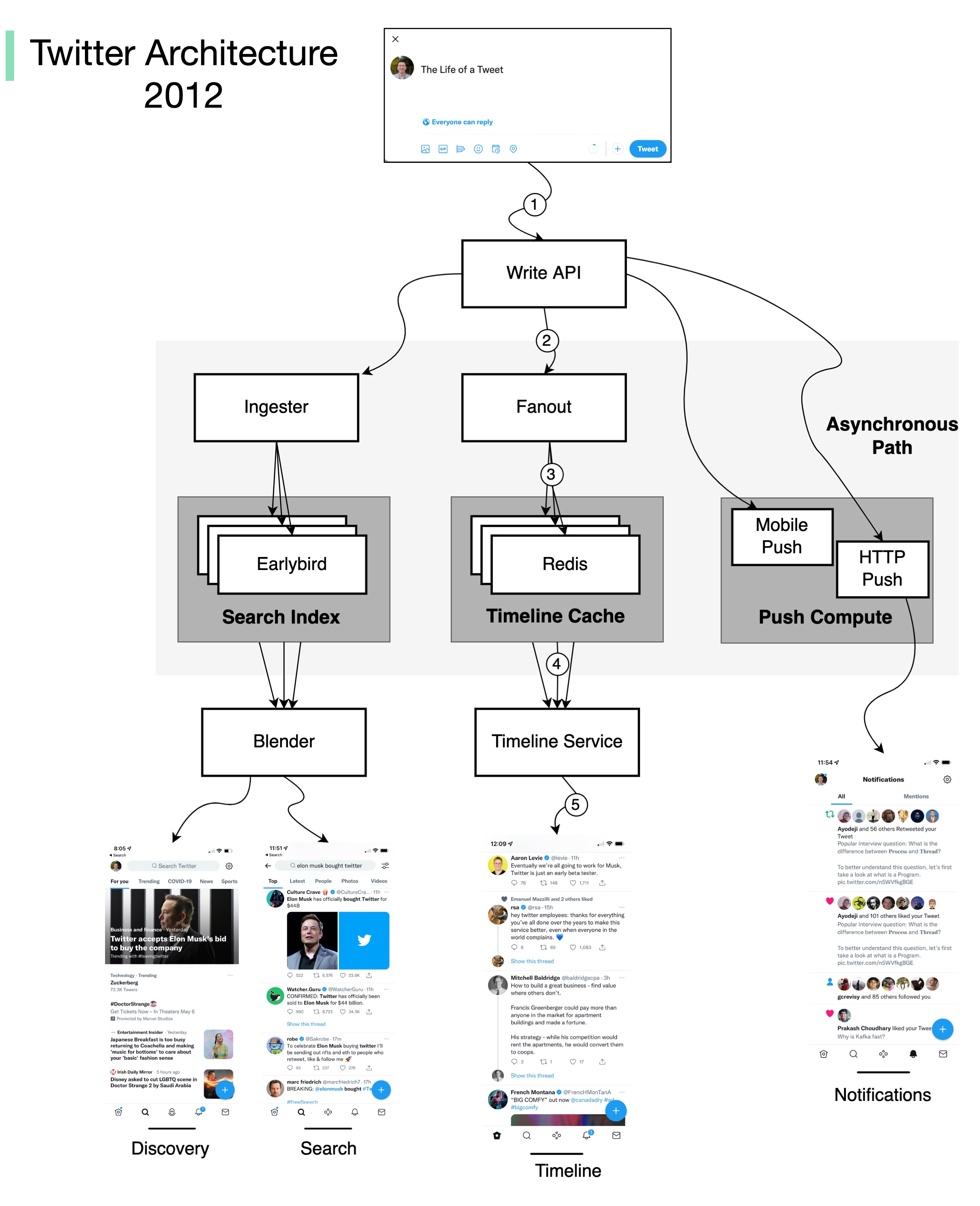 马斯克晒出 Twitter 架构图 Oschina 中文开源技术交流社区