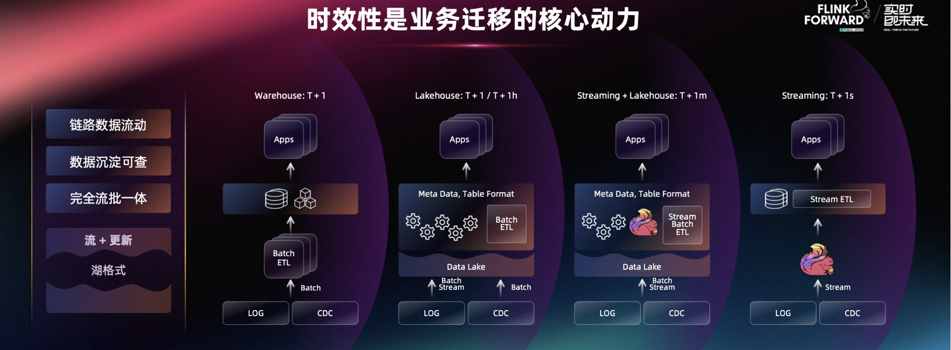 Apache Paimon:Streaming Lakehouse is Coming - Flink_China的个人空间 - OSCHINA - 中文开源技术交流社区