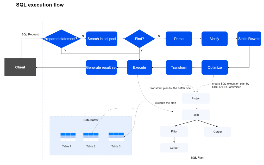 YashanDB SQL 引擎_ITPUB博客