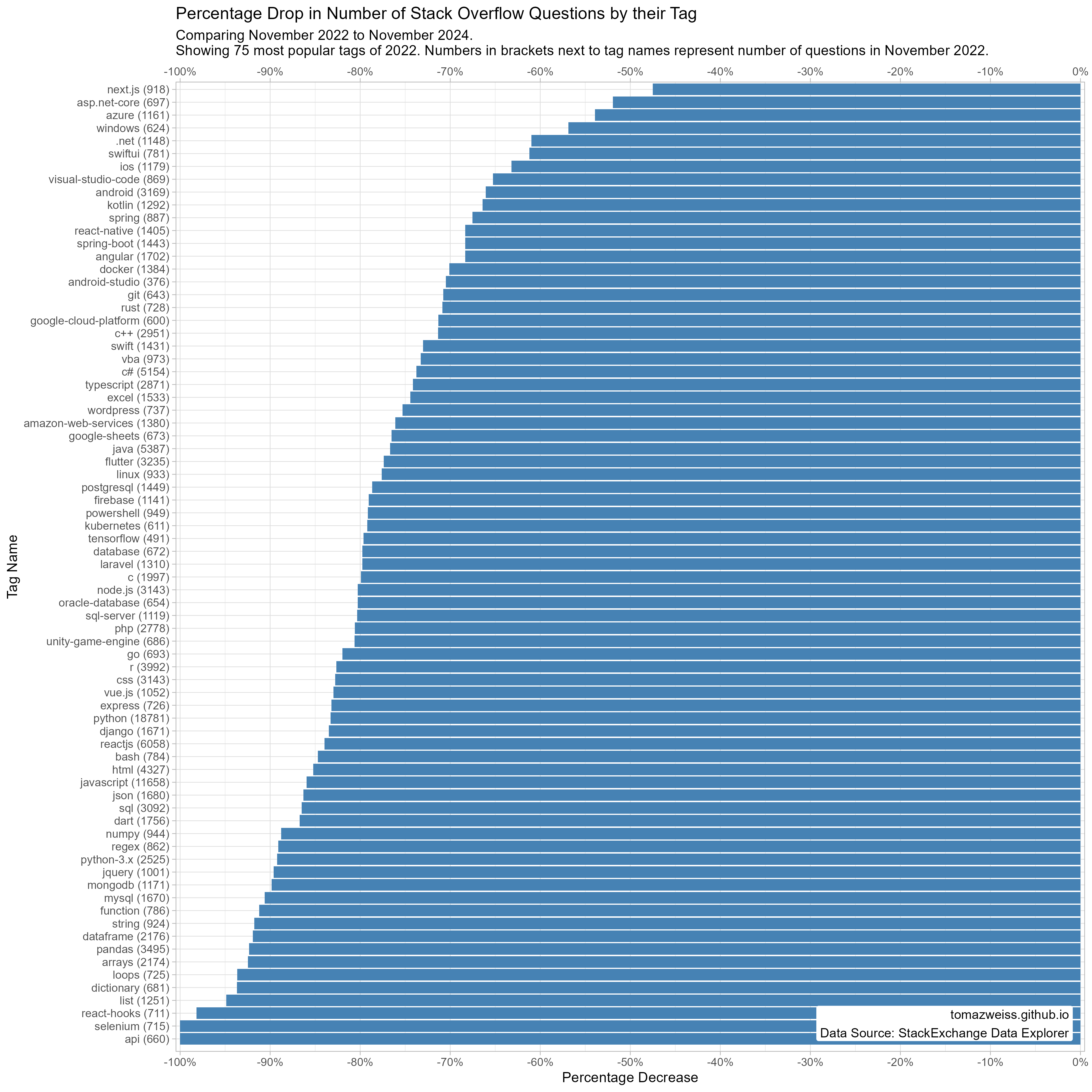 Stack Overflow 的衰落：哪些问题受 AI 影响最大？ - OSCHINA - 中文开源技术交流社区