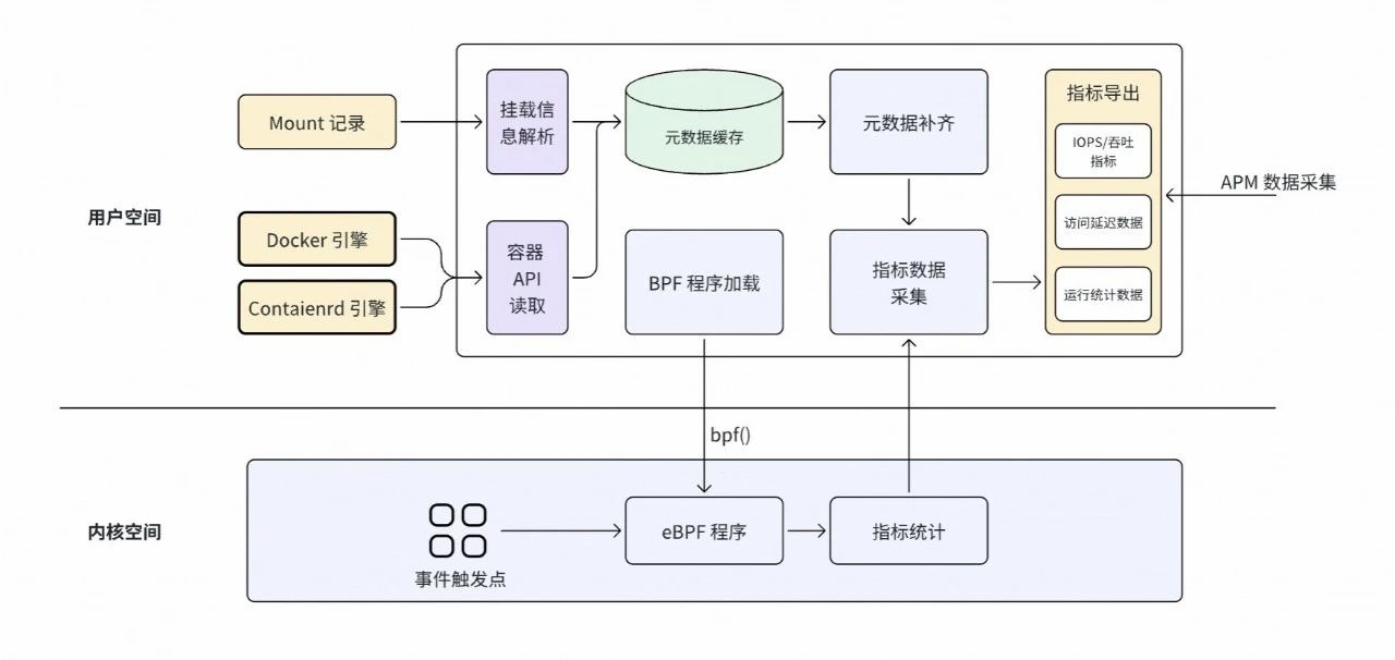eBPF 助力 NAS 分钟级别 Pod 实例溯源｜得物技术 - OSCHINA - 中文开源技术交流社区