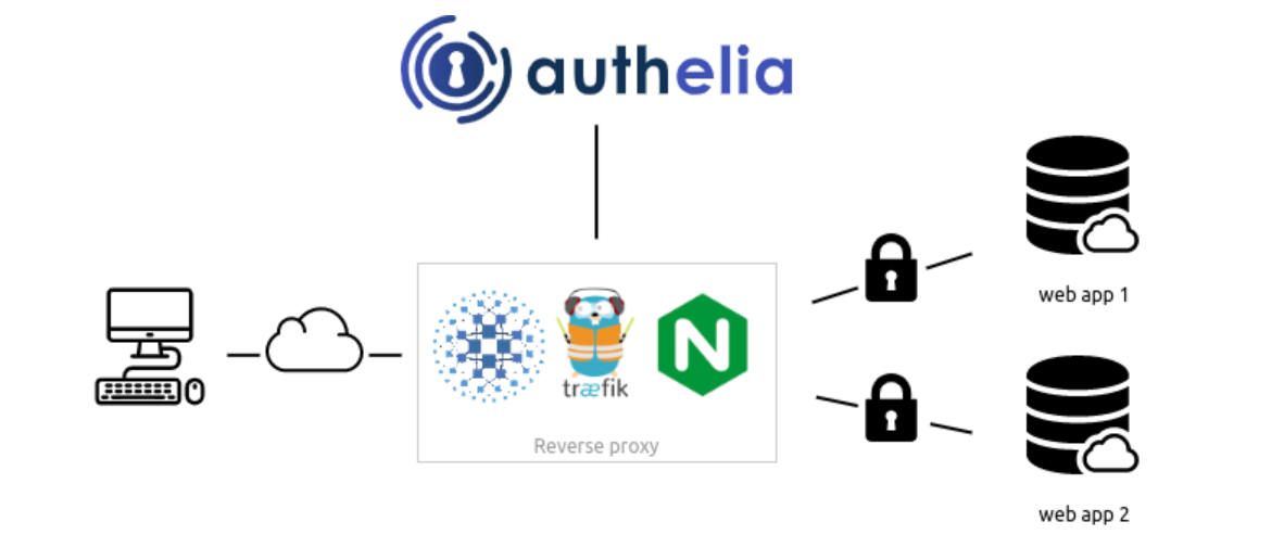 Authelia首页、文档和下载 - 单点登录多因素门户 - OSCHINA - 中文开源技术交流社区