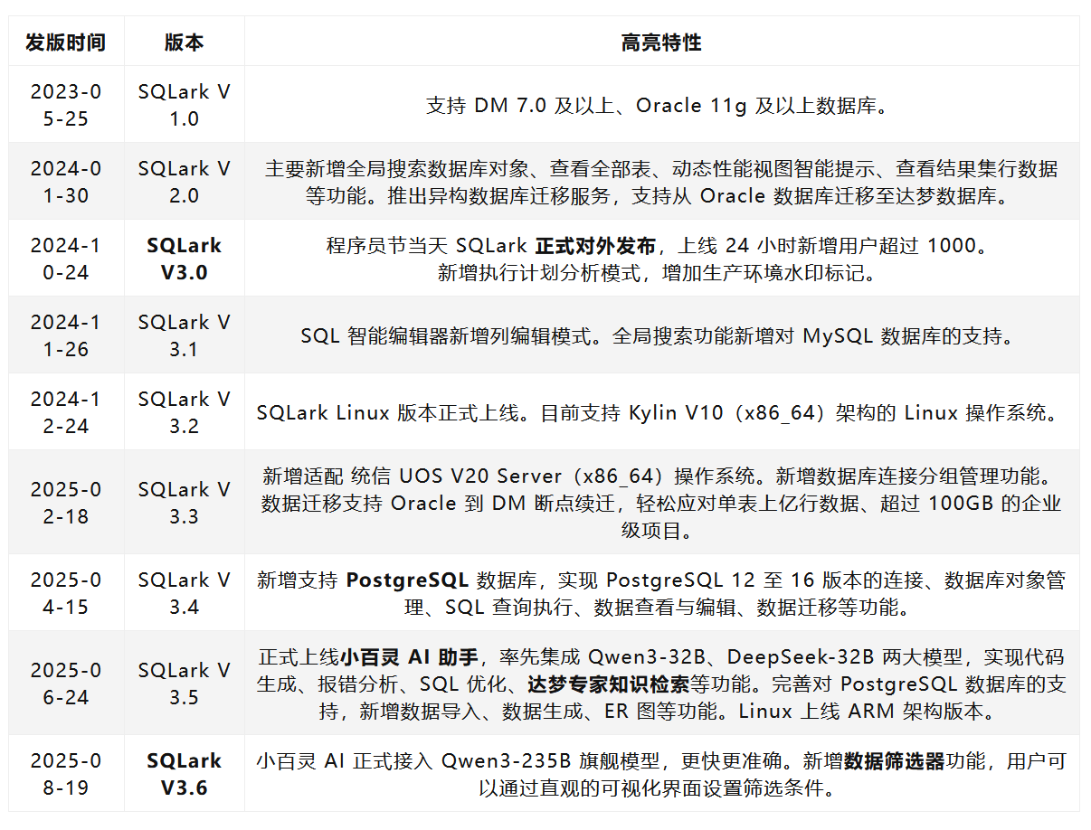SQLark 推出小百灵 AI，管理 PostgreSQL 18 更轻松 - OSCHINA - 中文开源技术交流社区