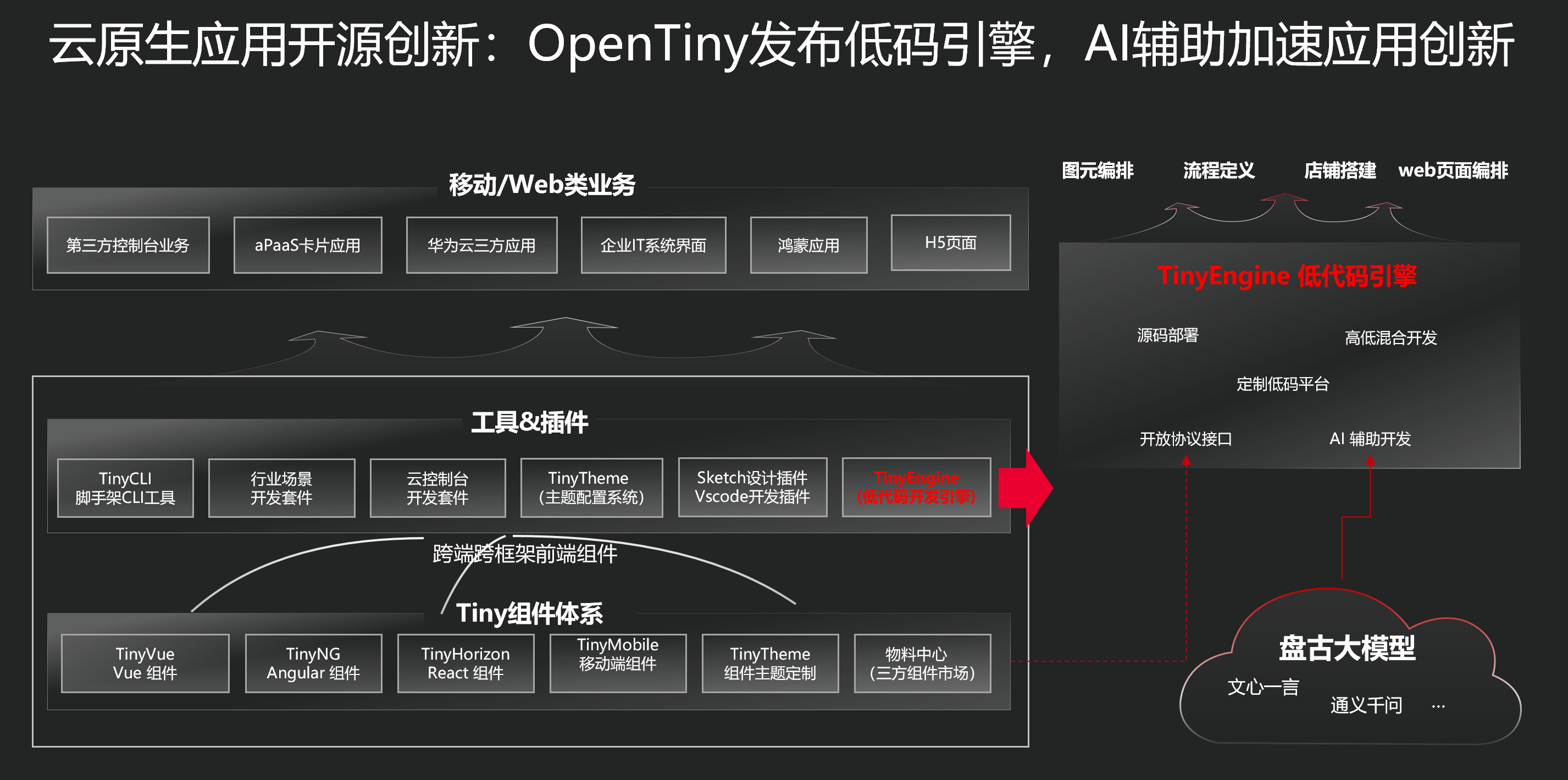 OpenTiny 系列产品 TinyEngine 低代码引擎在 HC 大会正式宣布开源~（源码已开放） - OSCHINA - 中文开源技术交流社区