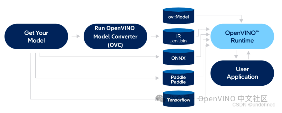 OpenVINO™2025部署PaddleOCR模型 - OSCHINA - 中文开源技术交流社区
