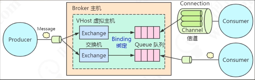 5.RabbitMQ的工作原理（重要）-CSDN博客
