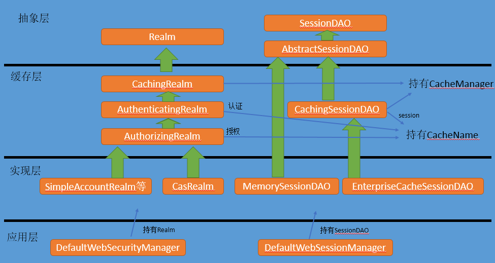 SpringBoot学习笔记之Shiro整合Redis代码解读 - spairy的个人空间 - OSCHINA - 中文开源技术交流社区
