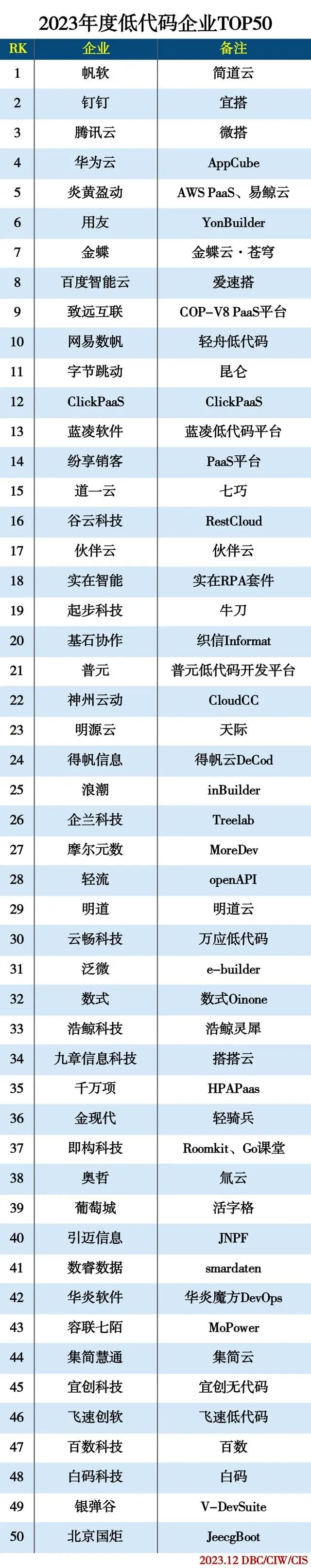 2023 年度低代码企业 TOP50 榜单公布 — JeecgBoot 连续两年荣登榜单 - OSCHINA - 中文开源技术交流社区