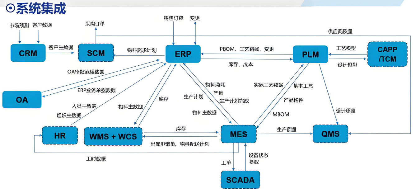 MES管理系统与其他系统的集成 - OSCHINA - 中文开源技术交流社区