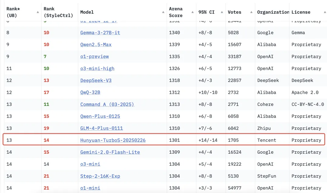腾讯混元首次跻身 Chatbot Arena 榜单：全球 Top 15 - OSCHINA - 中文开源技术交流社区