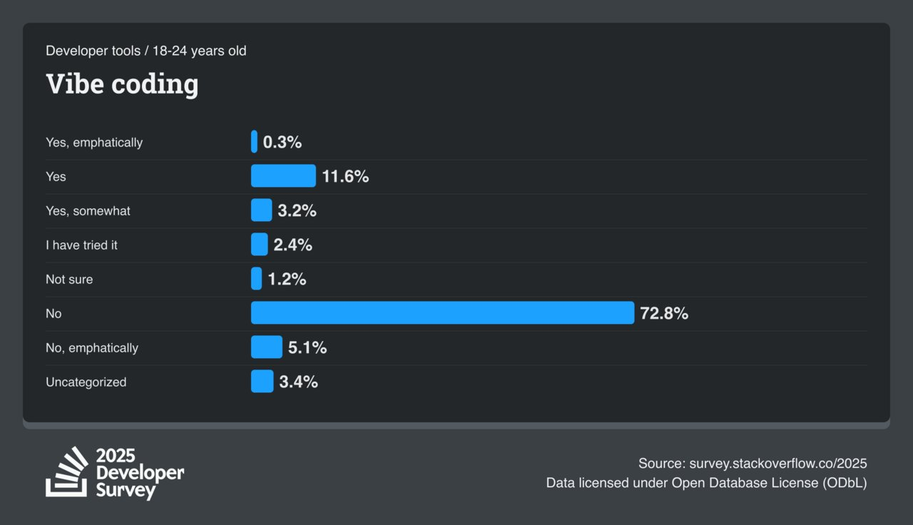 《Stack Overflow 2025 开发者报告》速览 - OSCHINA - 中文开源技术交流社区