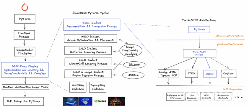 全面支持 PyTorch 2.0：BladeDISC 5 月~11 月新功能发布 - OSCHINA - 中文开源技术交流社区