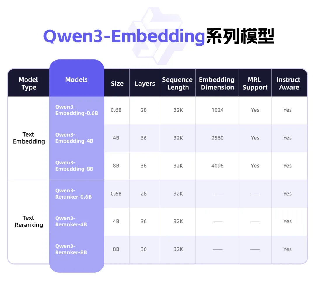 Qwen3 Embedding首页、文档和下载 - 文本嵌入和重排序模型 - OSCHINA - 中文开源技术交流社区