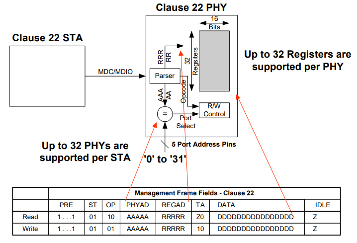 了解与MDIO/MDC接口相关的22号、45号条款 - OSCHINA - 中文开源技术交流社区