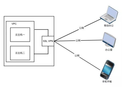 解析天翼云IPsec VPN和SSL VPN的区别 - OSCHINA - 中文开源技术交流社区
