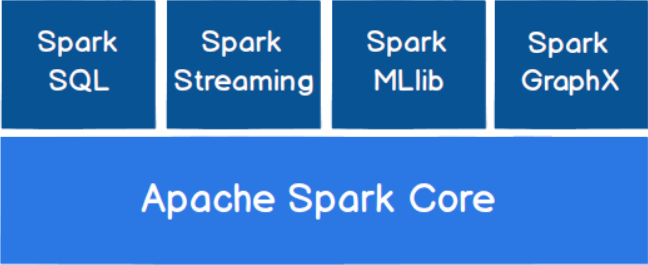 什么是Spark？Spark的核心模块、Spark的核心组件-CSDN博客