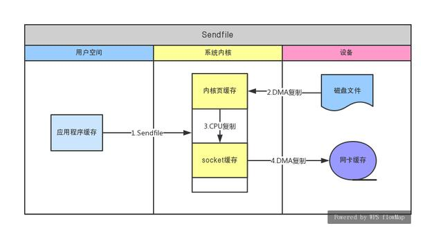 零拷贝(zero copy)技术几张图 | 航行学园