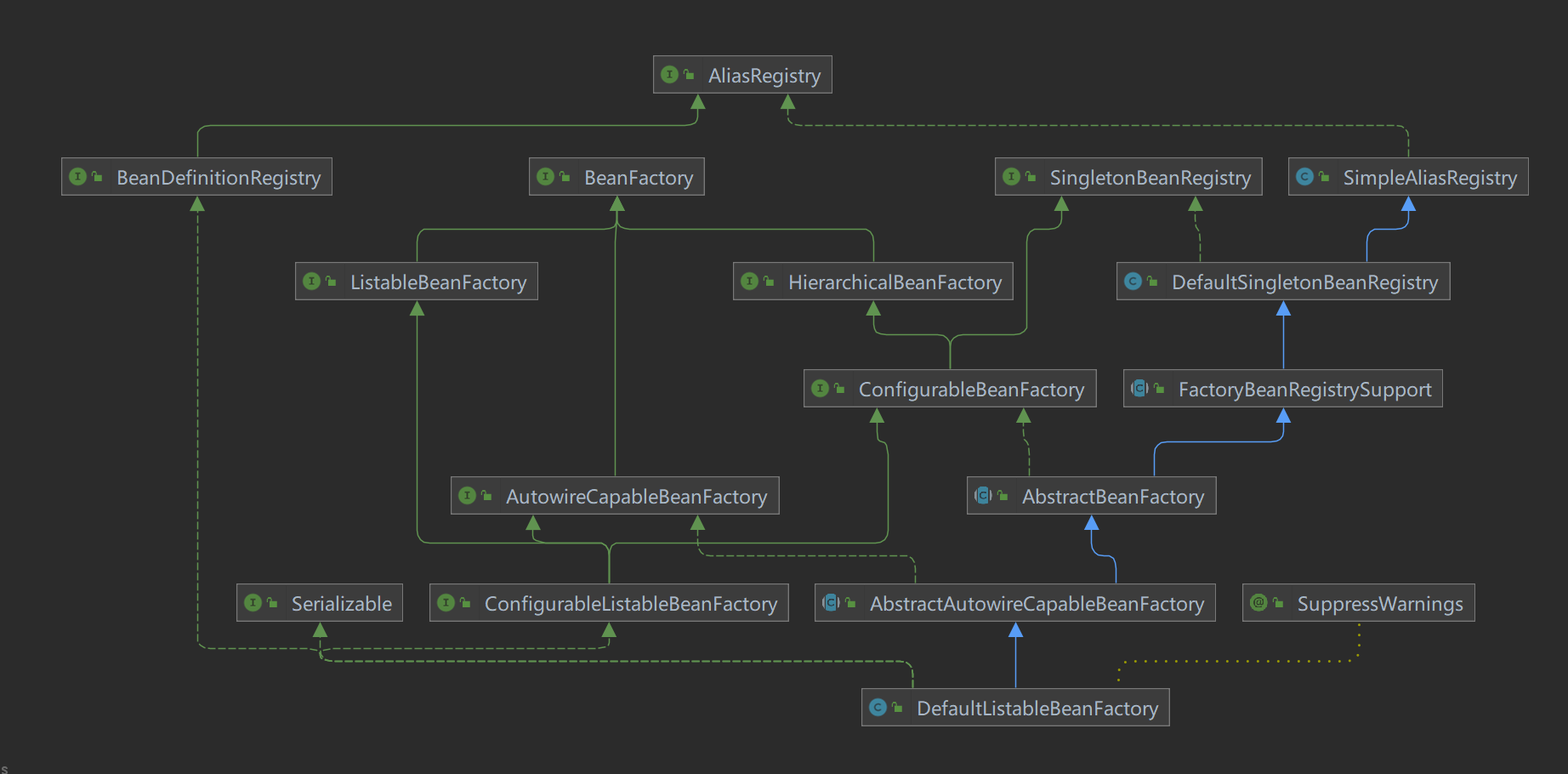 Spring源码解读（三）Bean创建过程之注册——DefaultListableBeanFactory - OSCHINA - 中文开源技术交流社区