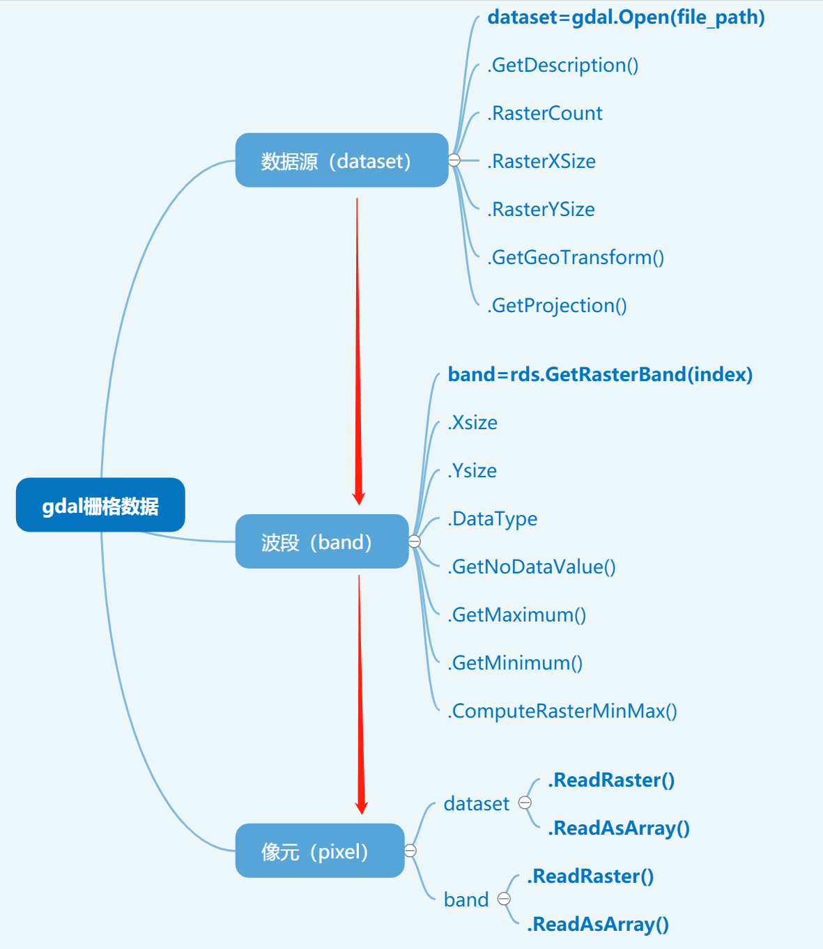 Python与开源GIS| 01 使用gdal读取栅格数据-CSDN博客