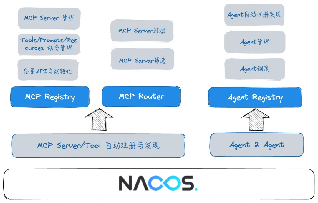 Nacos 3.0 架构全景解读，AI 时代服务注册中心的演进 - OSCHINA - 中文开源技术交流社区