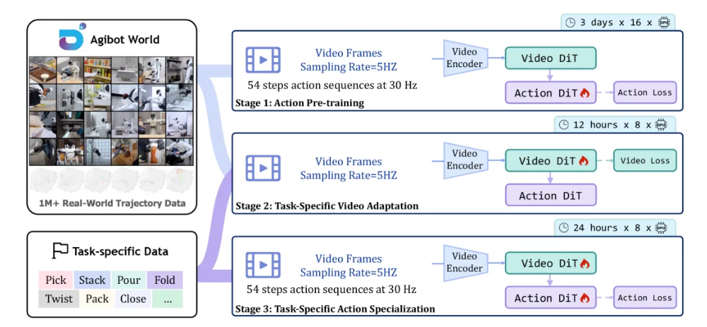 智元发布行业首个机器人世界模型开源平台 Genie Envisioner - OSCHINA - 中文开源技术交流社区