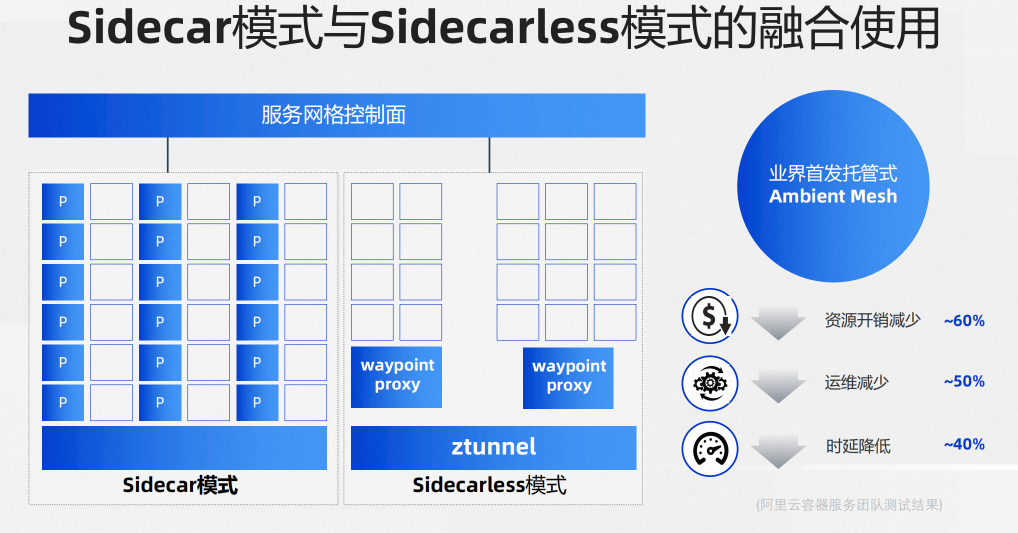 两全其美：Sidecarless 与 Sidecar 模式融合的服务网格新形态 - OSCHINA - 中文开源技术交流社区