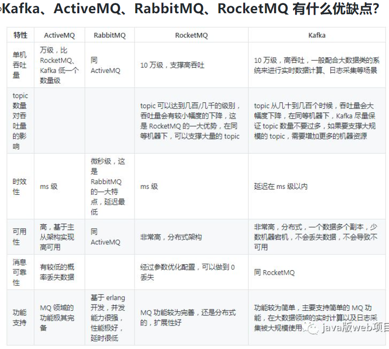 4.RabbitMQ与Kafka的区别？-CSDN博客