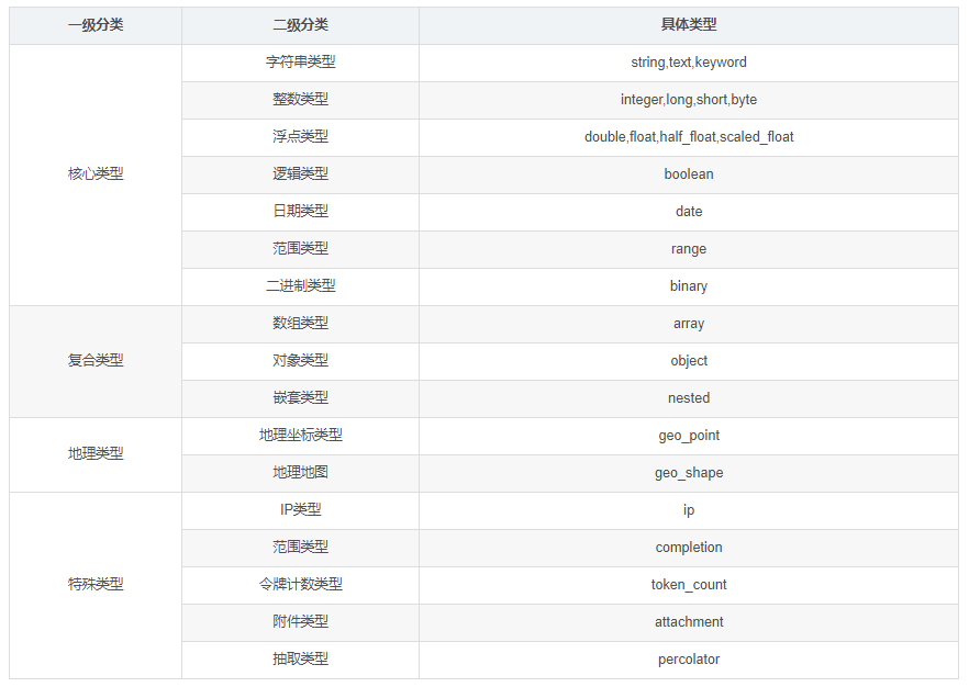 Elasticsearch的mapping数据类型设置 Csdn博客