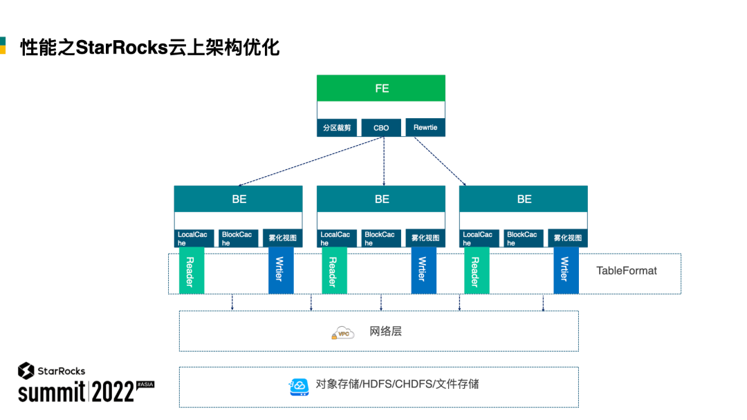 基于StarRocks和腾讯云EMR构建云上Lakehouse - OSCHINA - 中文开源技术交流社区
