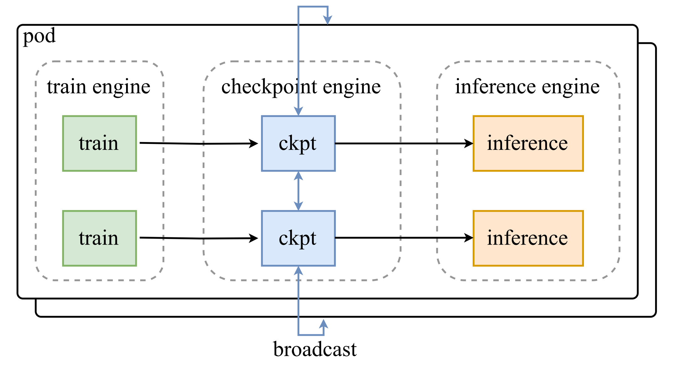 月之暗面开源 Checkpoint Engine，专为 LLM 推理引擎设计的中间件 - OSCHINA - 中文开源技术交流社区