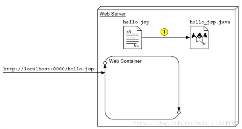 JSP-Servlet入门2之JSP运行原理（一） - OSCHINA - 中文开源技术交流社区