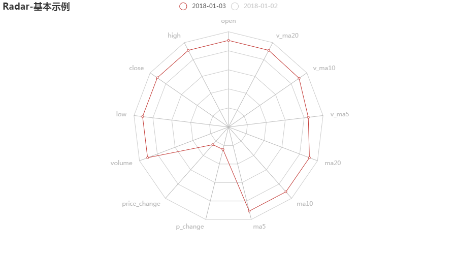 Python雷达图详解python笔记：雷达图 Csdn博客