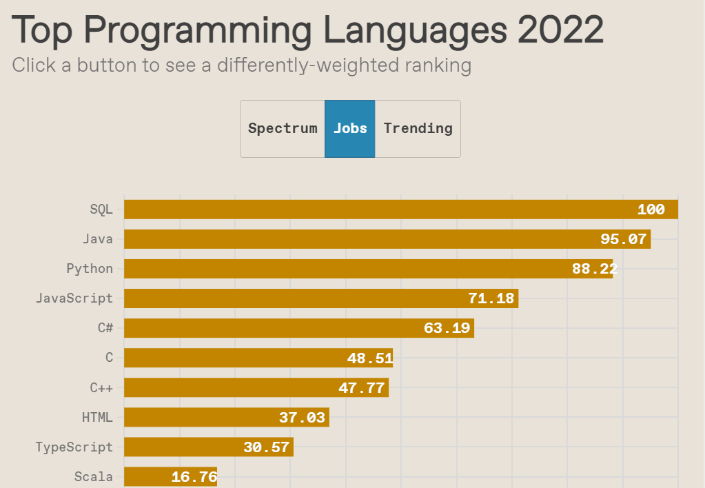 IEEE Spectrum 2022：C/C++ 和 C# 综合流行度超 Python，SQL 工作中最吃香 - OSCHINA - 中文开源技术交流社区