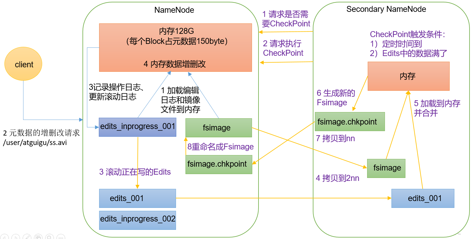 NameNode和SecondaryNameNode的工作机制-CSDN博客