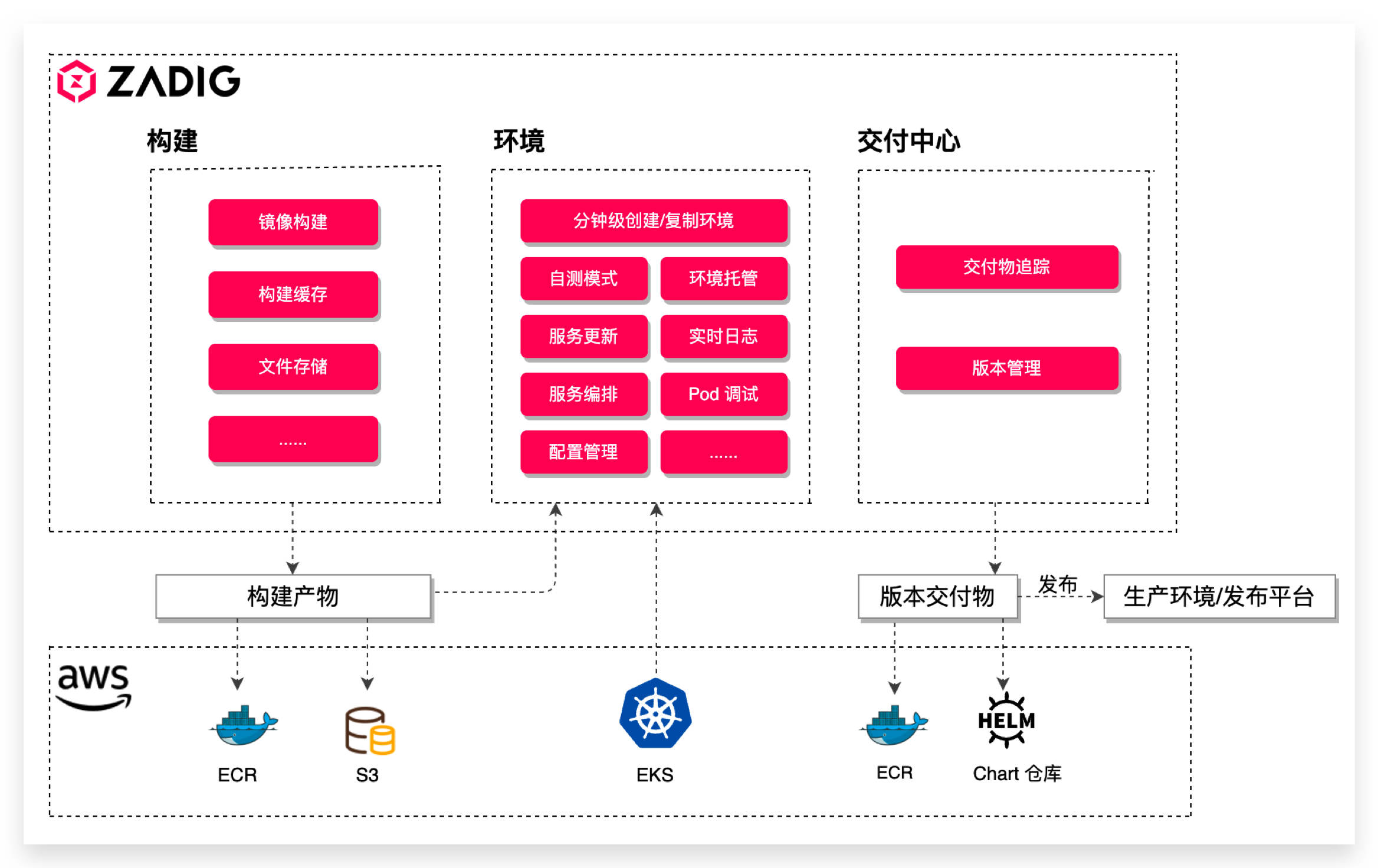 Zadig 玩转 Aws 全家桶 Eksecrs3ec2 Oschina 中文开源技术交流社区 