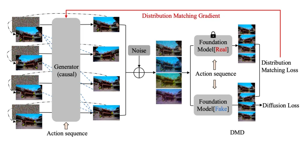 昆仑万维发布 Matrix-Game 2.0：国产开源的 Genie 3 - OSCHINA - 中文开源技术交流社区