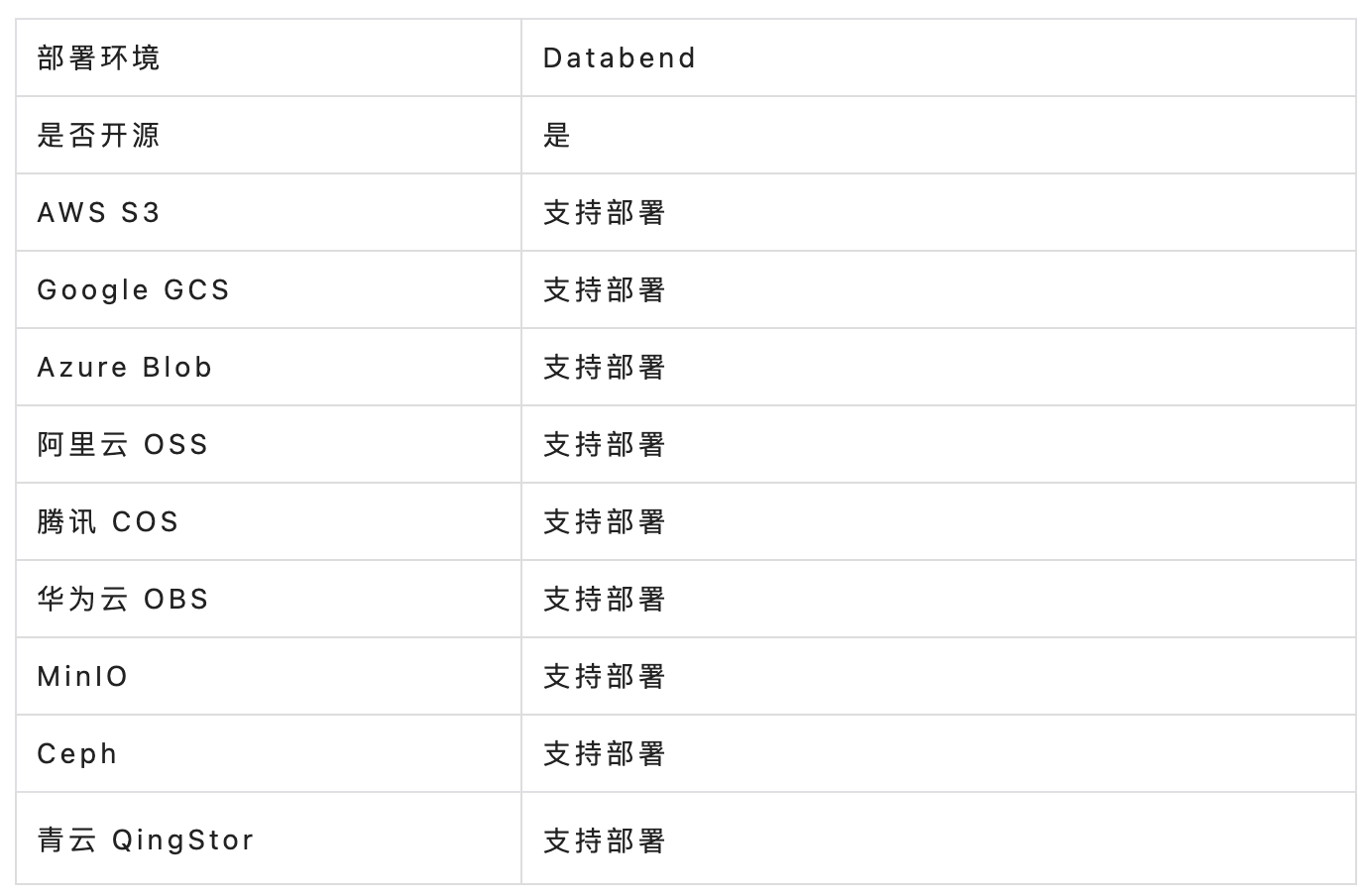 基于 MinIO 部署单实例 Databend | 新手篇（1） - 墨天轮