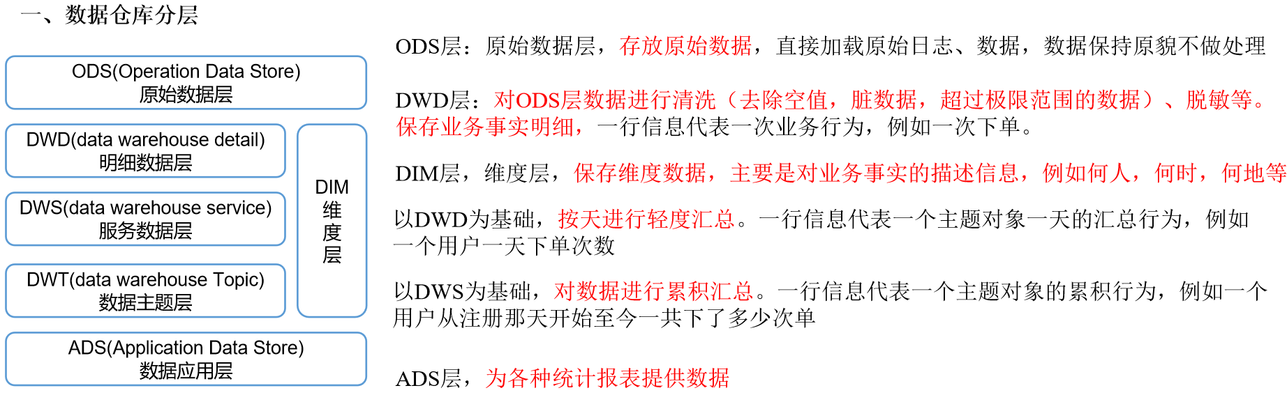 数仓分层架构，分层目的【重要】-CSDN博客
