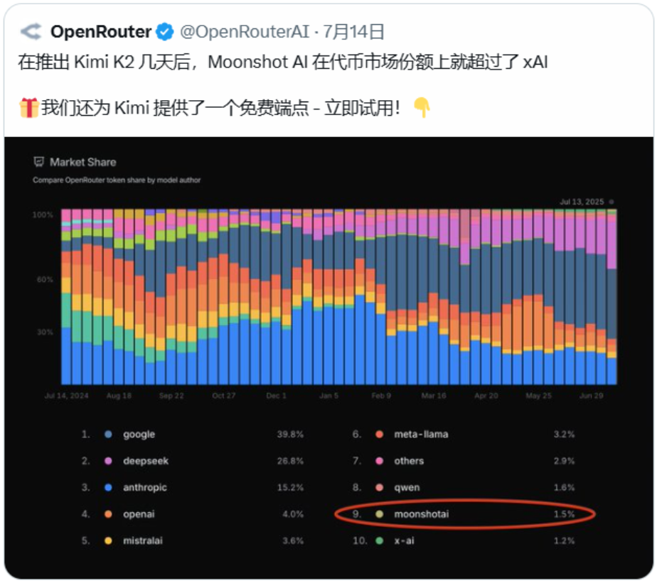 Kimi K2 在 OpenRouter 的市场份额超越 xAI - OSCHINA - 中文开源技术交流社区