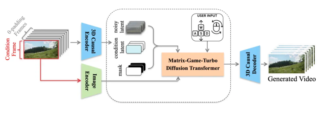 昆仑万维发布 Matrix-Game 2.0：国产开源的 Genie 3 - OSCHINA - 中文开源技术交流社区