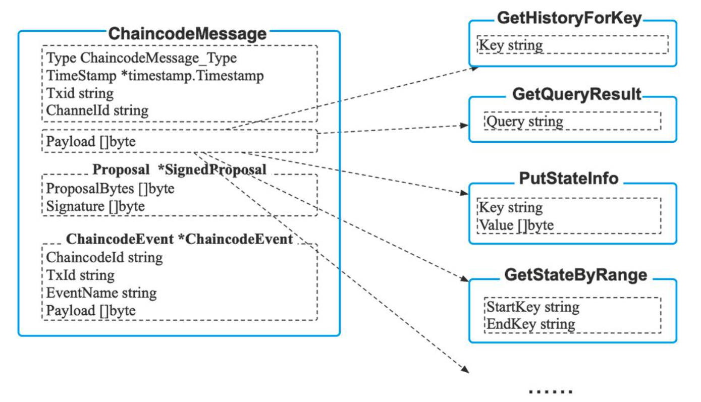 Hyperledger Fabric 消息协议-CSDN博客