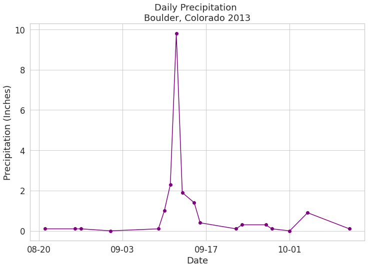 Python制图 01使用matplotlib绘制统计图 Csdn博客